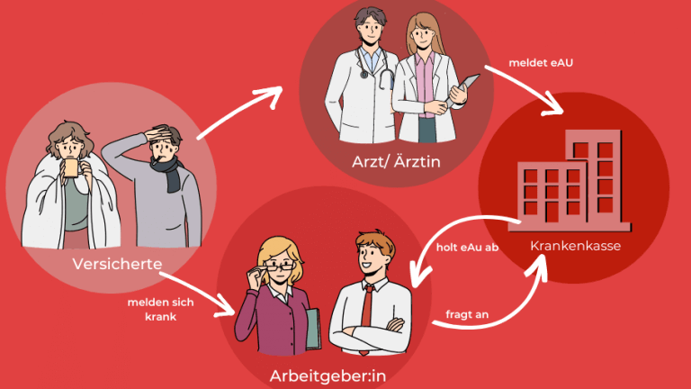Elektronische Arbeitsunfähigkeitsbescheinigung (eAU) | MAYR Arbeitsrecht