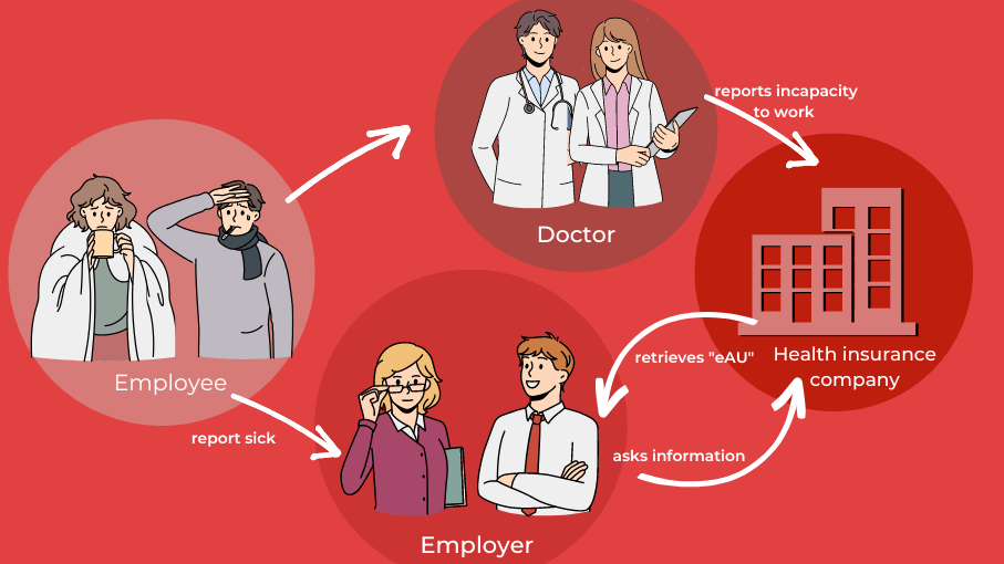 Electronic certificate of incapacity for work (eAU) | MAYR Arbeitsrecht